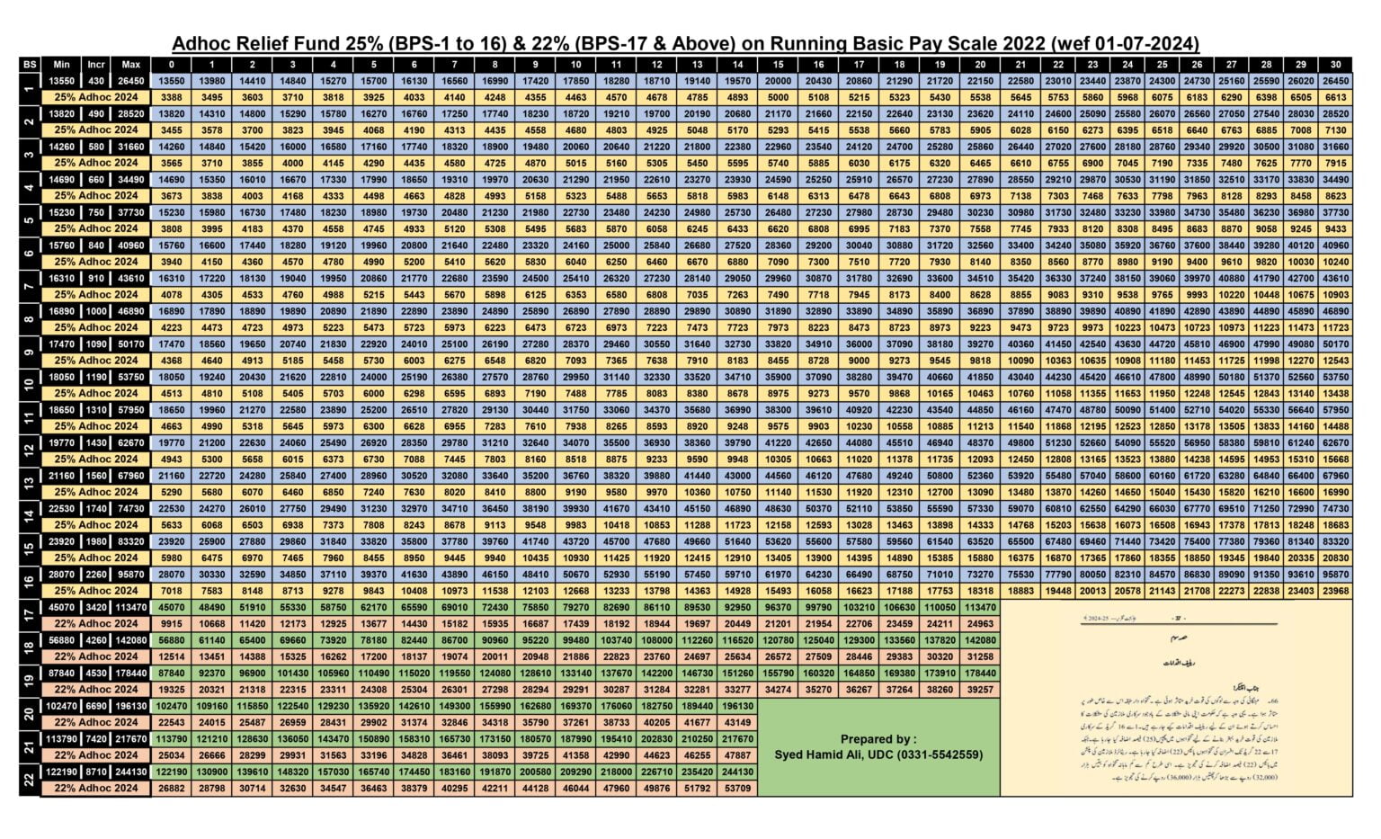 Pay Scale Salary Chart 2024 for all Govt Employees after Budget 2024-25